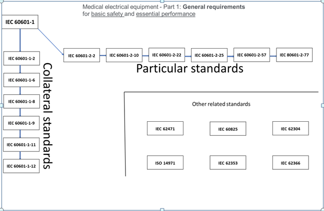Medical Device Certification - Medical Devices Standard